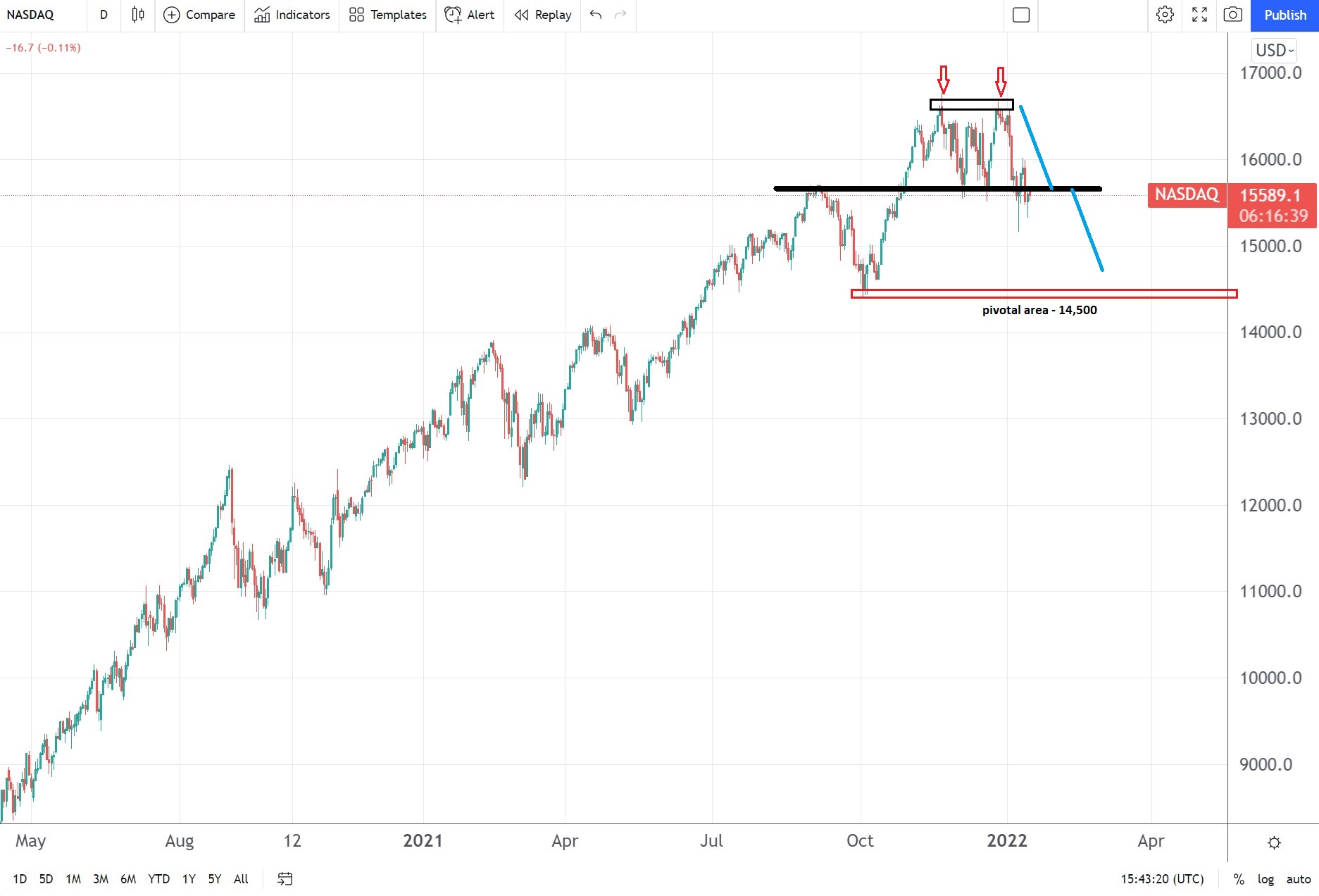 NASDAQ 100 Fails Twice At 16 600 Your Trading Edge Magazine